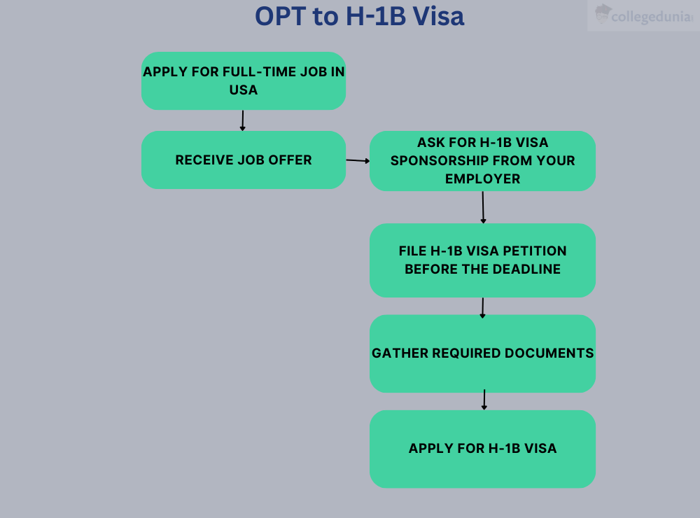 How to Convert OPT to H-1B: Application Process, Documents Required and ...