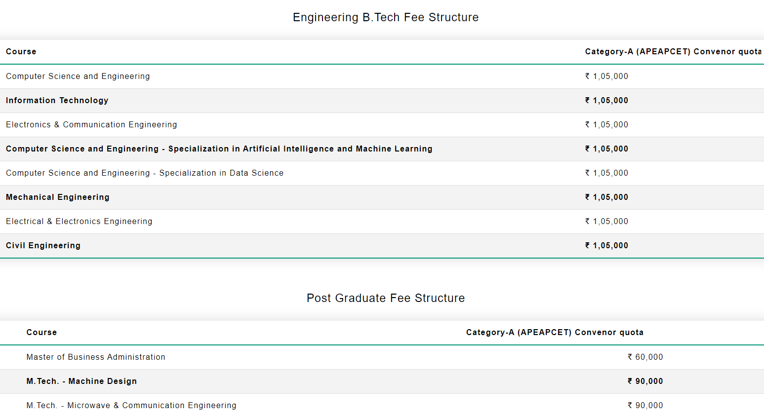 PVPSIT: Fees, Admission 2025, Courses, Cutoff, Ranking, Placement