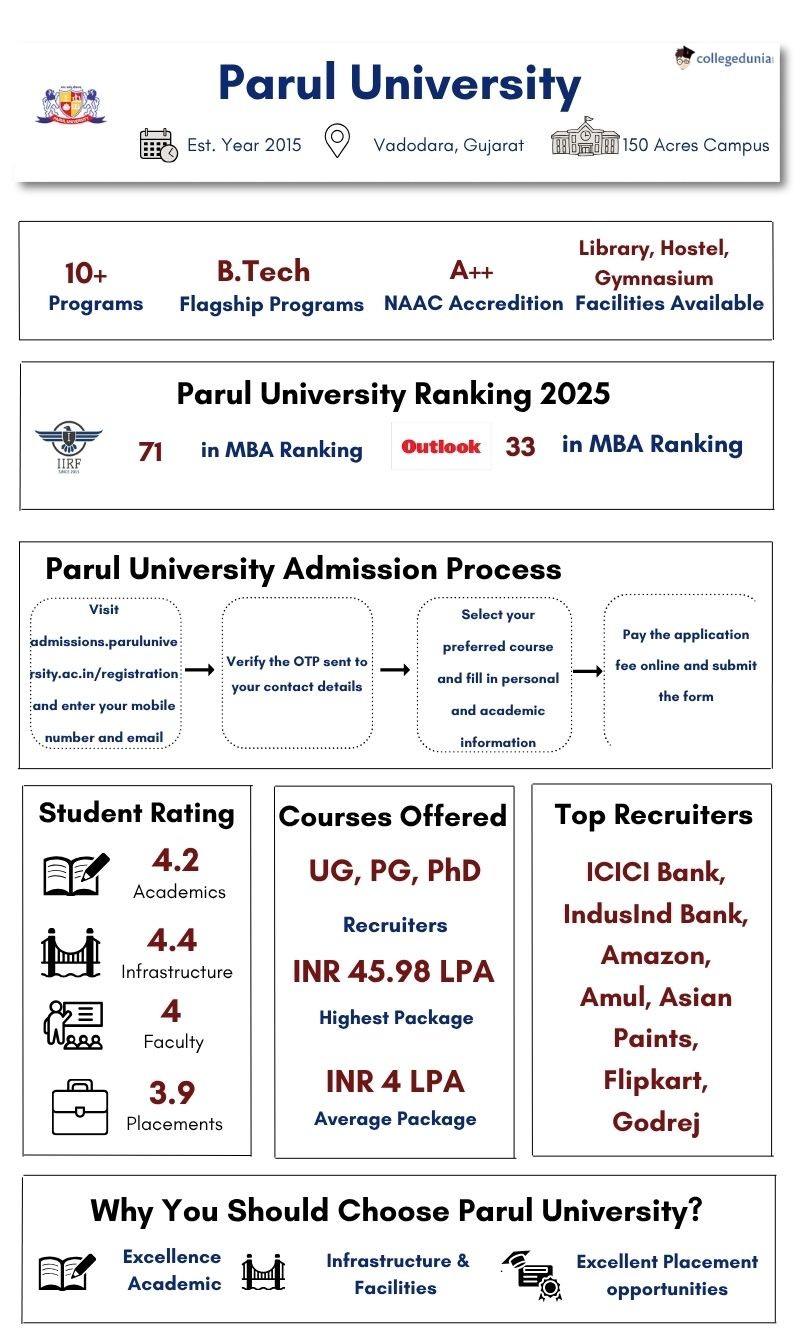 Parul University: Fees, Admission 2025, Courses, Cutoff, Ranking, Placement