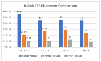 IIIT Hyderabad: Fees, Admission 2025, Courses, Cutoff, Ranking, Placement