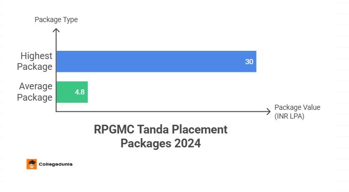 RPGMC Tanda: Fees, Admission 2025, Courses, Cutoff, Ranking, Placement