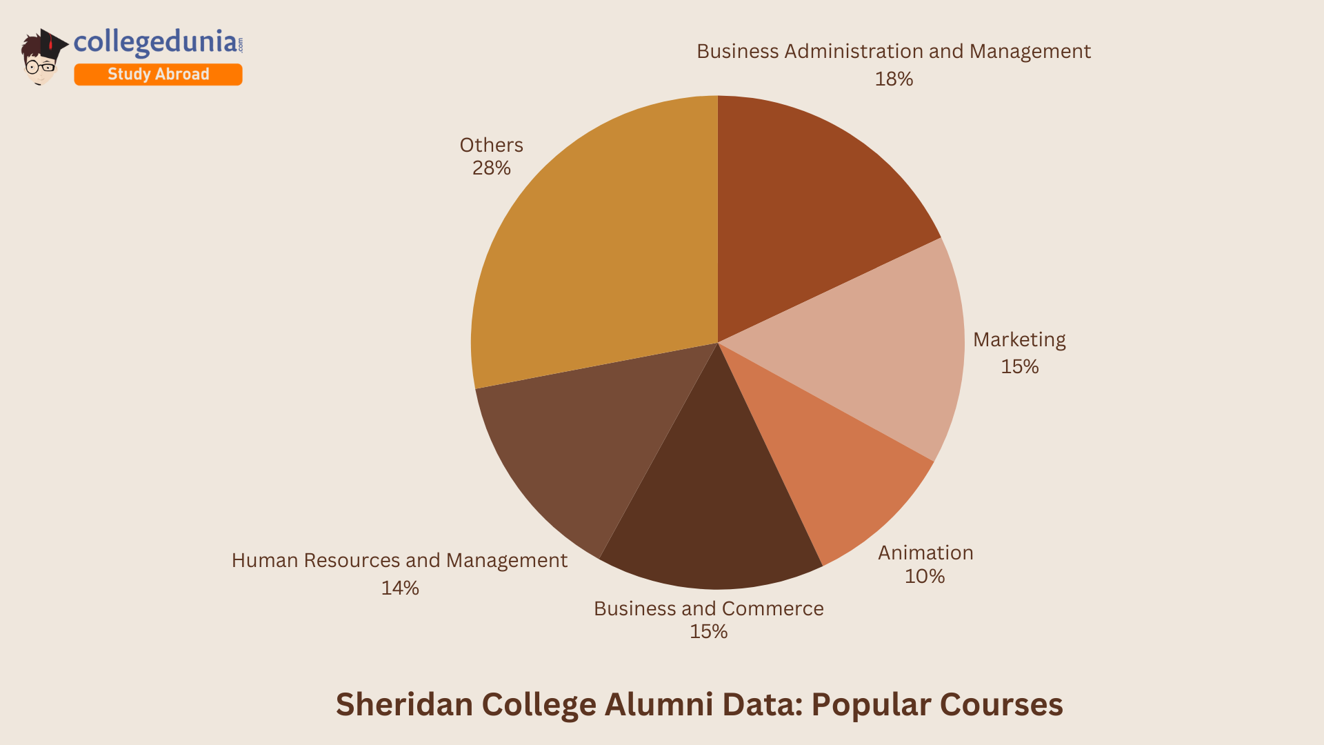 Sheridan College [SHERIDAN MISSISSAUGA], Mississauga Courses, Fees, Ranking, & Admission Criteria