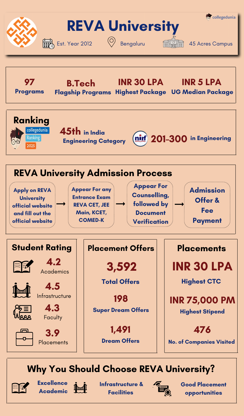 REVA University: Fees, Admission 2025, Courses, Cutoff, Ranking, Placement
