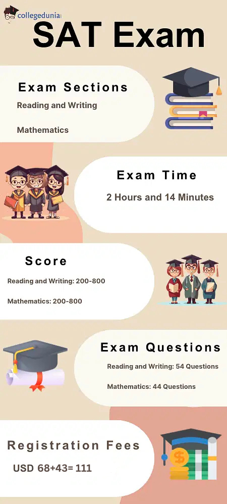 SAT 2025: Digital SAT, Registration, Dates, Fee, Eligibility, Syllabus ...