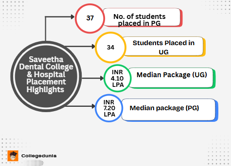 Saveetha Dental College & Hospital Chennai Placement 2026: Highest ...