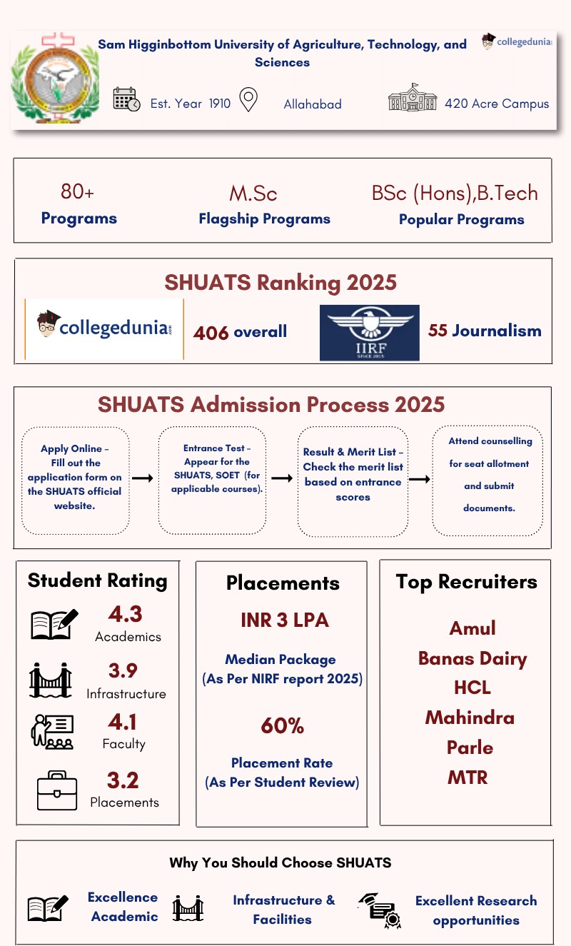 SHUATS: Fees, Admission 2025, Courses, Cutoff, Ranking, Placement