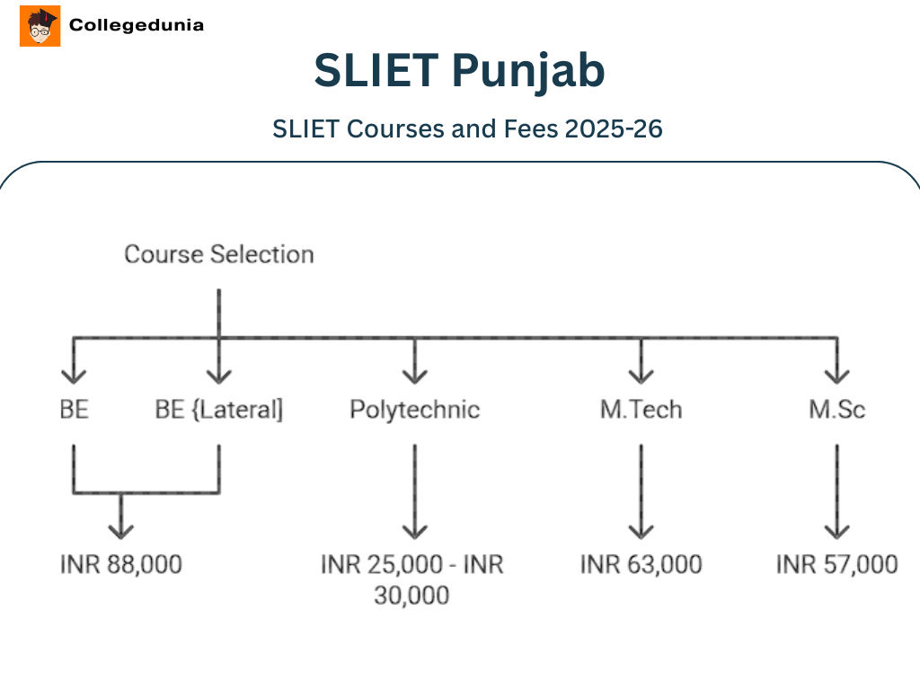 SLIET Courses & Fees 2025