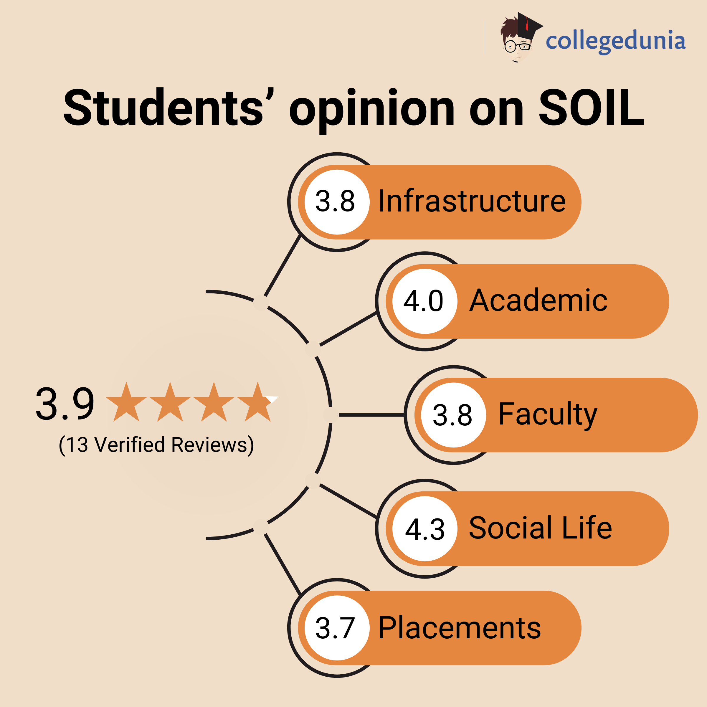 SOIL Institute of Management: Fees, Admission 2025, Courses, Cutoff ...