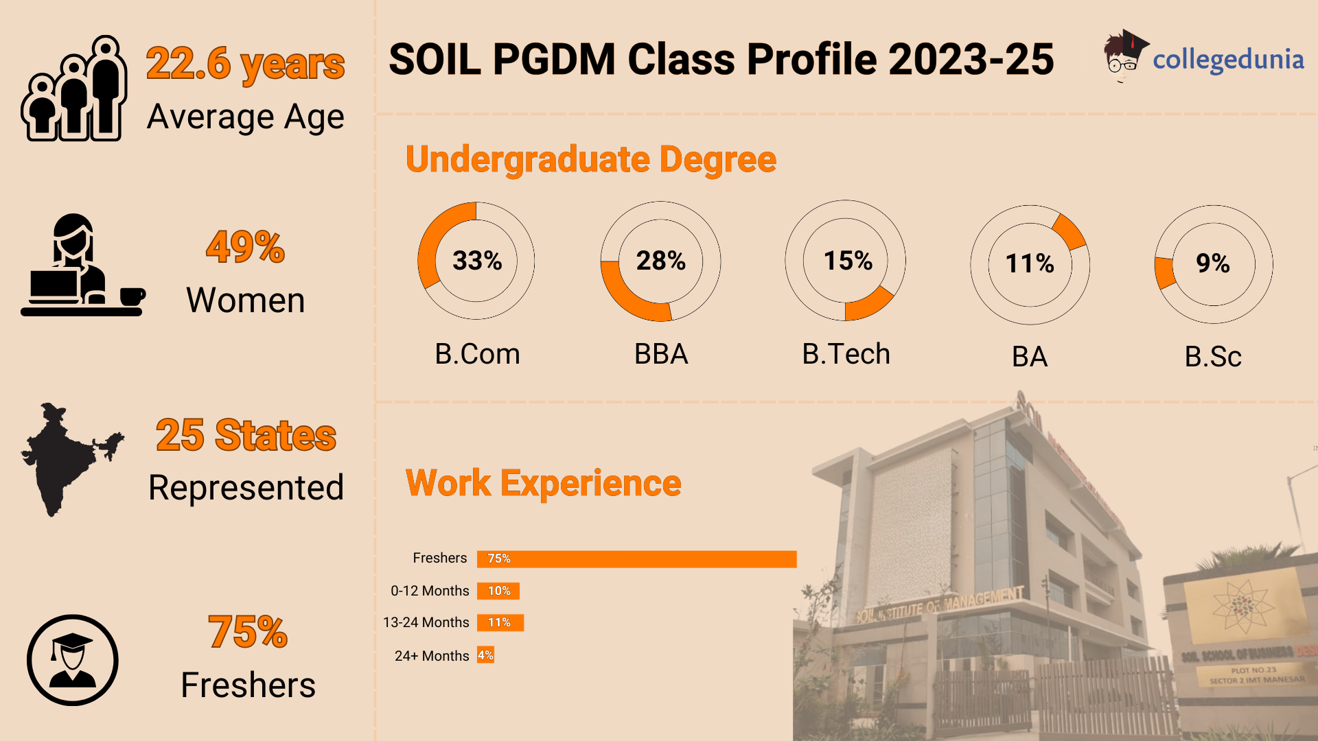 SOIL Institute of Management Placement 2025: Highest Package, Average ...