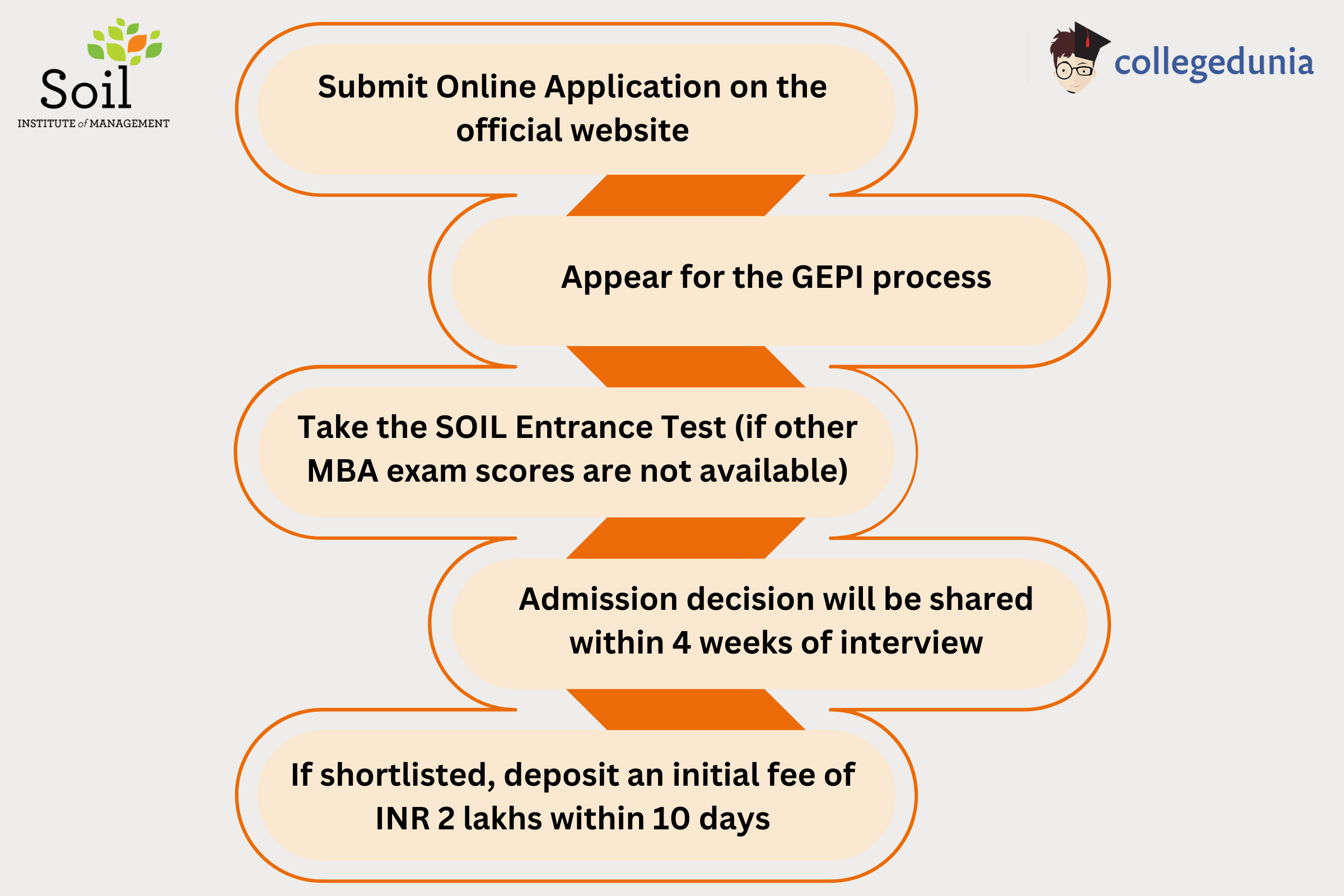 SOIL Institute of Management: Fees, Admission 2025, Courses, Cutoff ...