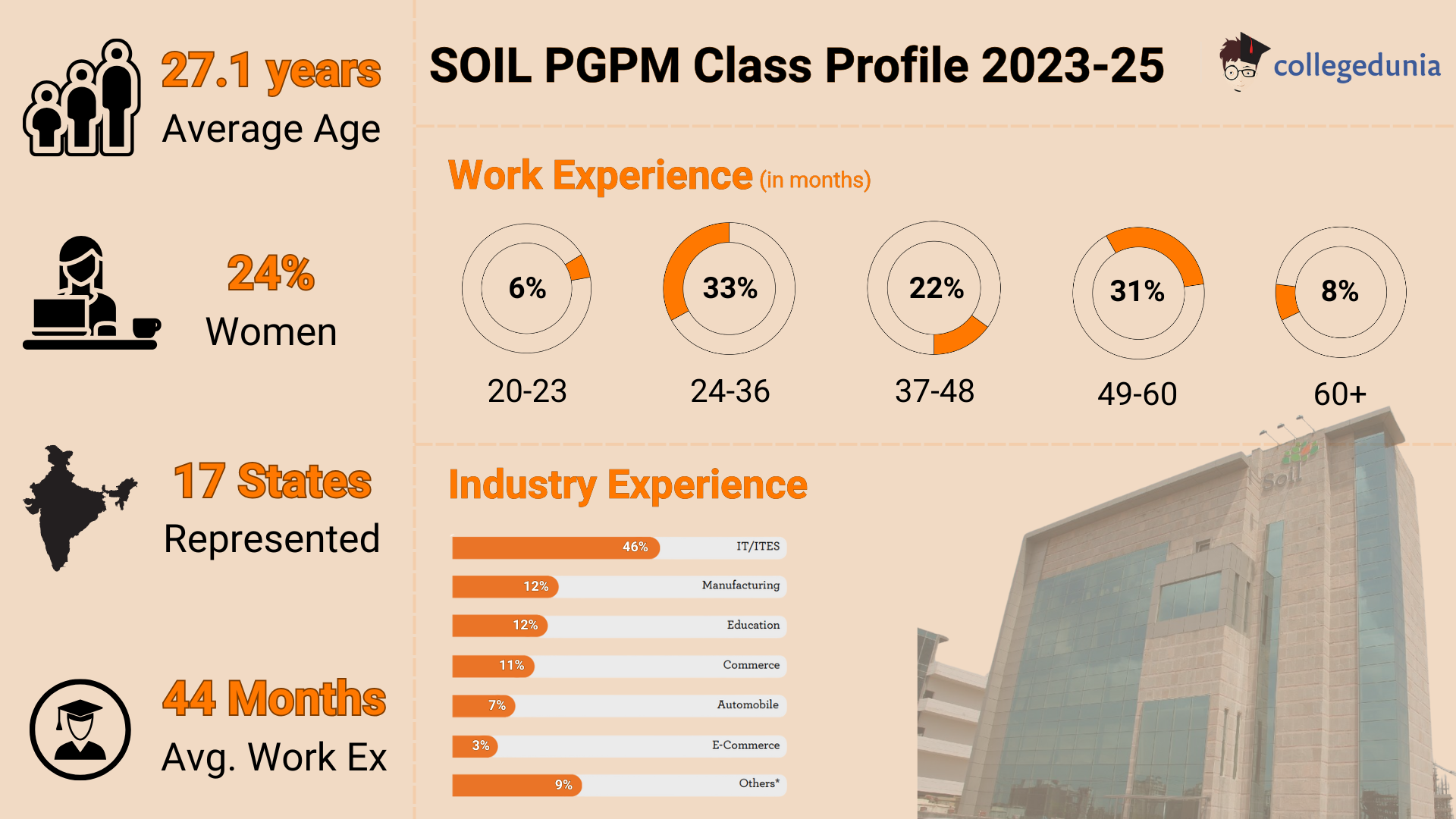 SOIL Institute of Management Placement 2025: Highest Package, Average ...