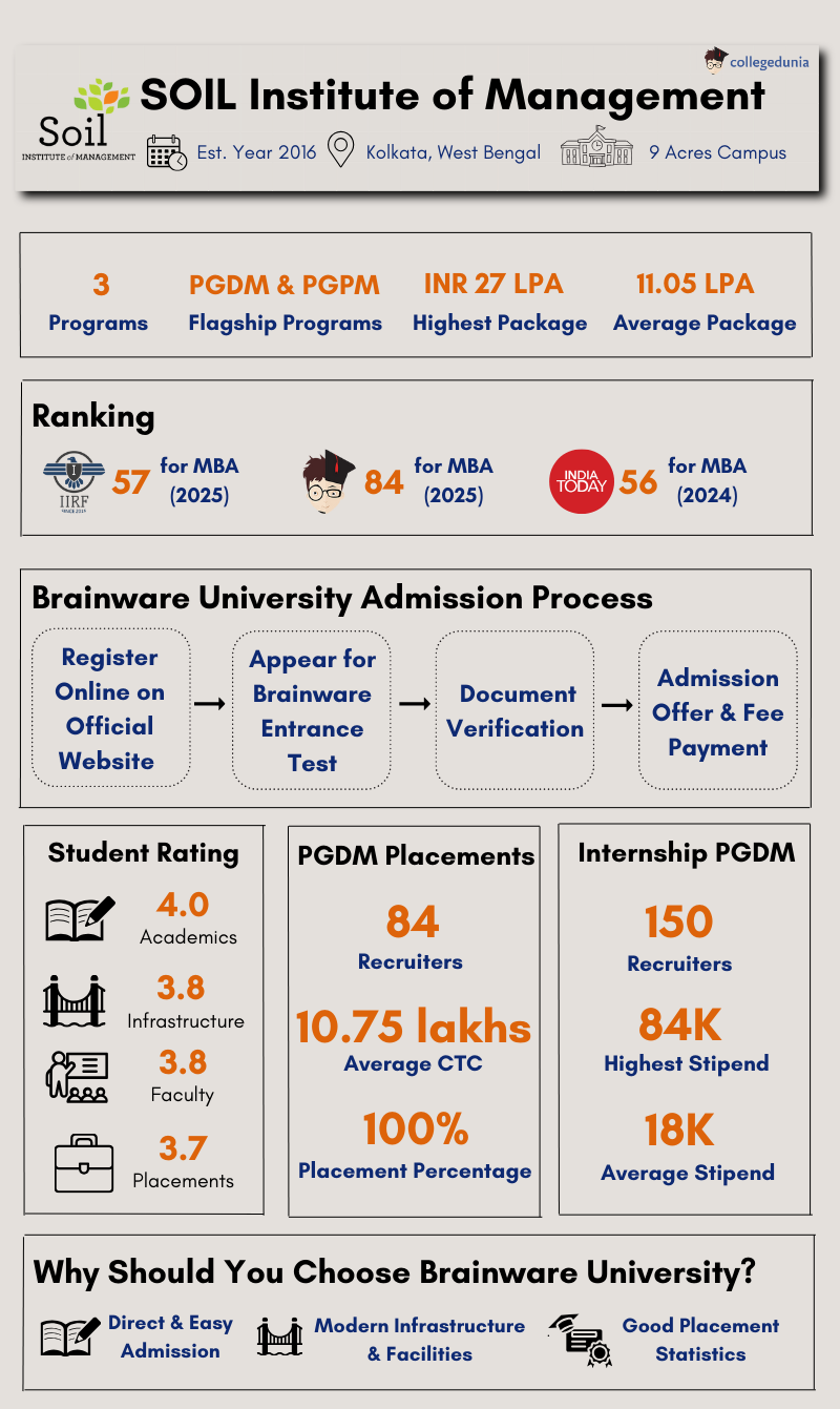 SOIL Institute of Management: Fees, Admission 2025, Courses, Cutoff ...