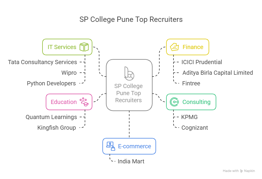Sir Parashurambhau College Pune Placement 2025: Highest Package ...