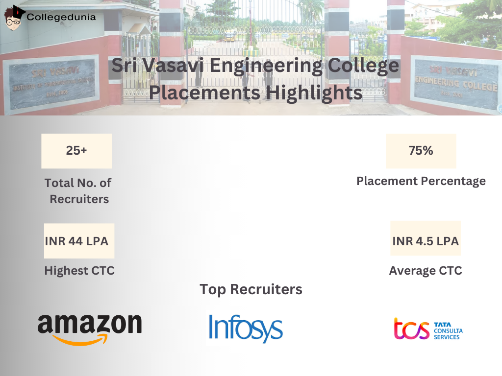 Sri Vasavi Engineering College Tadepalligudem Placement 2025: Highest Package, Average Package ...