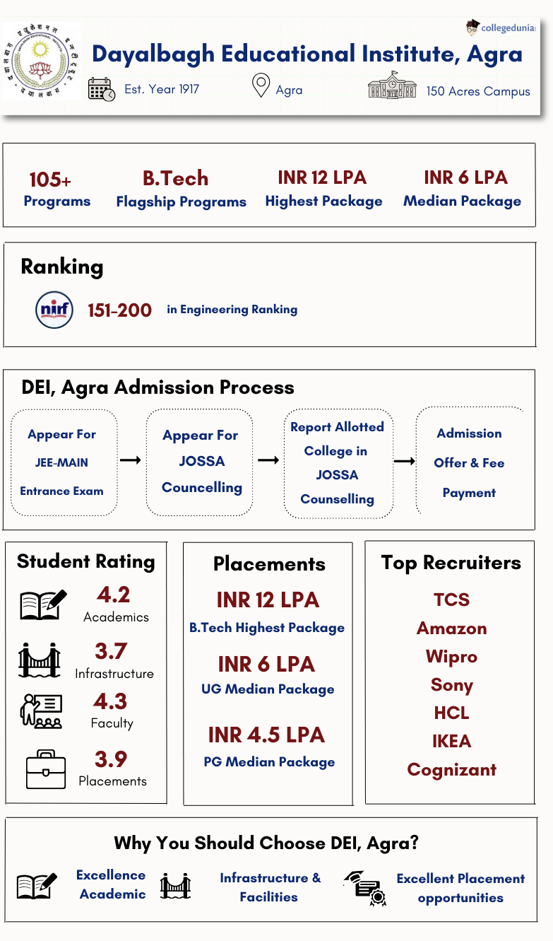 DEI: Fees, Admission 2025, Courses, Cutoff, Ranking, Placement