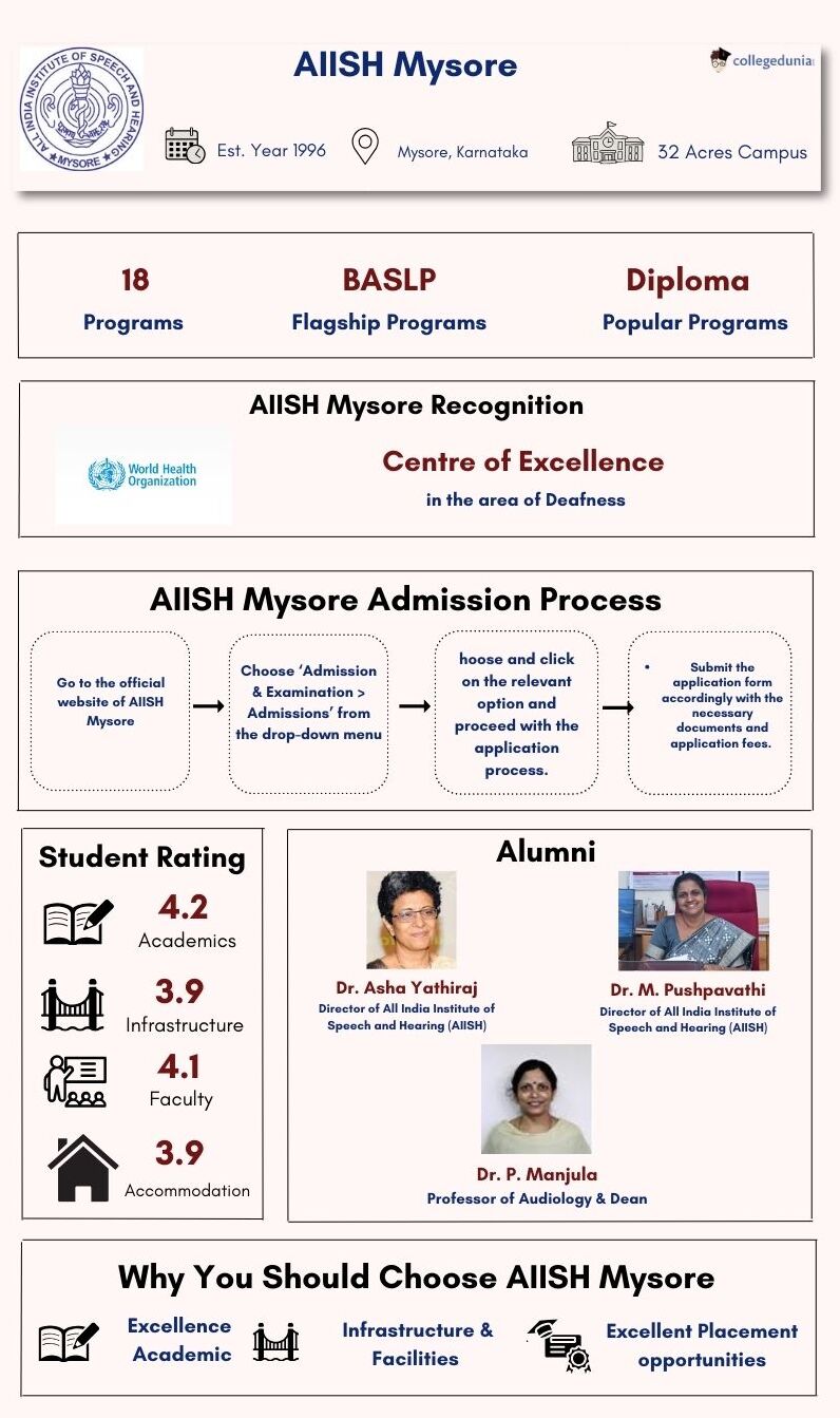 All India Institute of Speech and Hearing Mysore: Fees, Admission 2025 ...