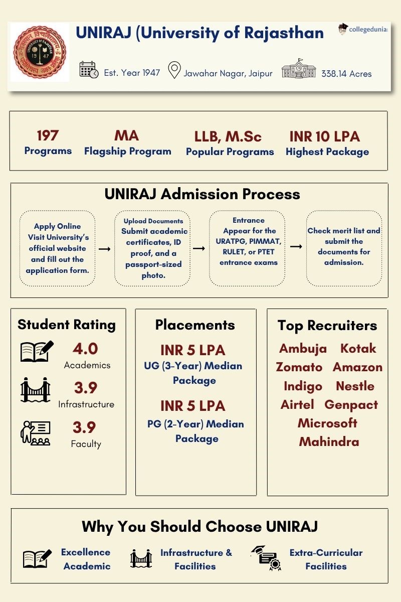 Rajasthan University (UNIRAJ): Fees, Admission 2025, Courses, Cutoff ...
