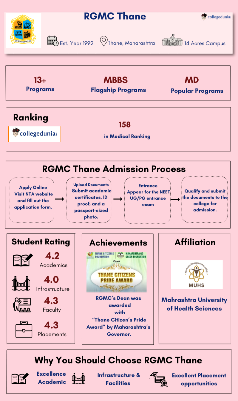 RGMC Thane: Fees, Admission 2025, Courses, Cutoff, Ranking, Placement