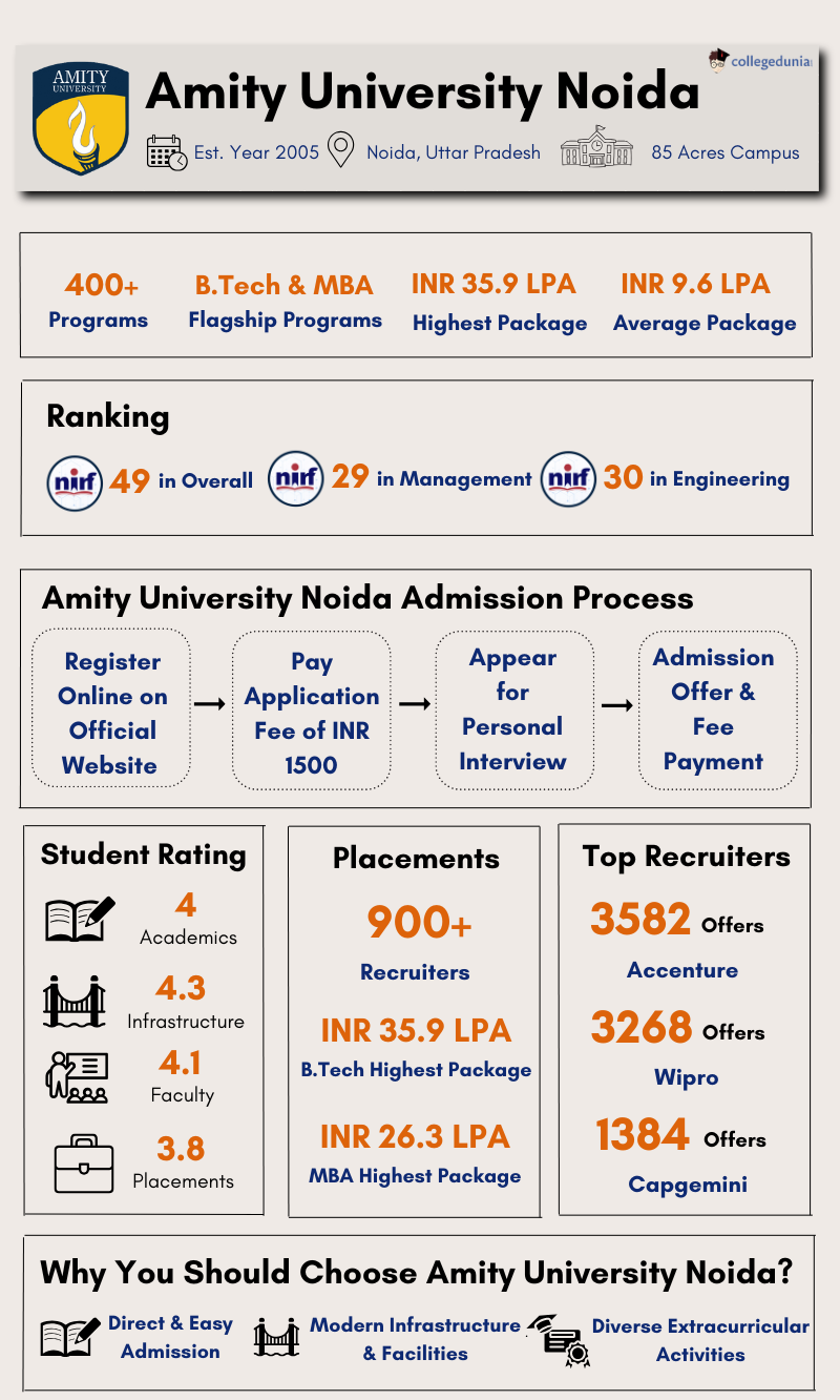 Amity University Noida: Admission 2025, Courses, Fees, Ranking, Placements