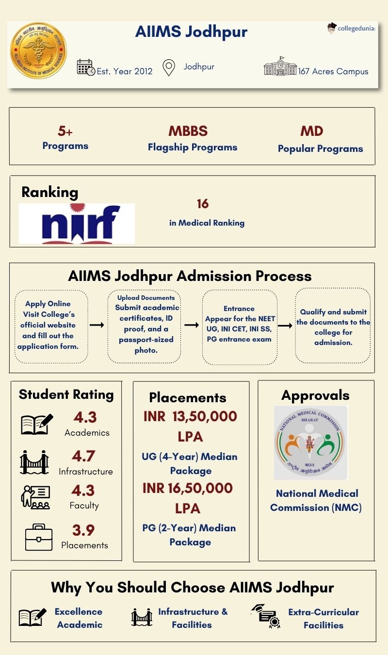 AIIMS Jodhpur: Fees, Admission 2025, Courses, Cutoff, Ranking, Placement
