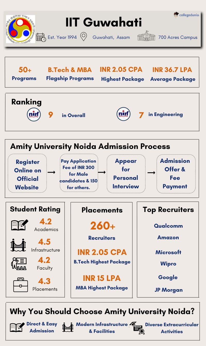 IIT Guwahati: Fees, Admission 2026, Courses, Cutoff, Ranking, Placement