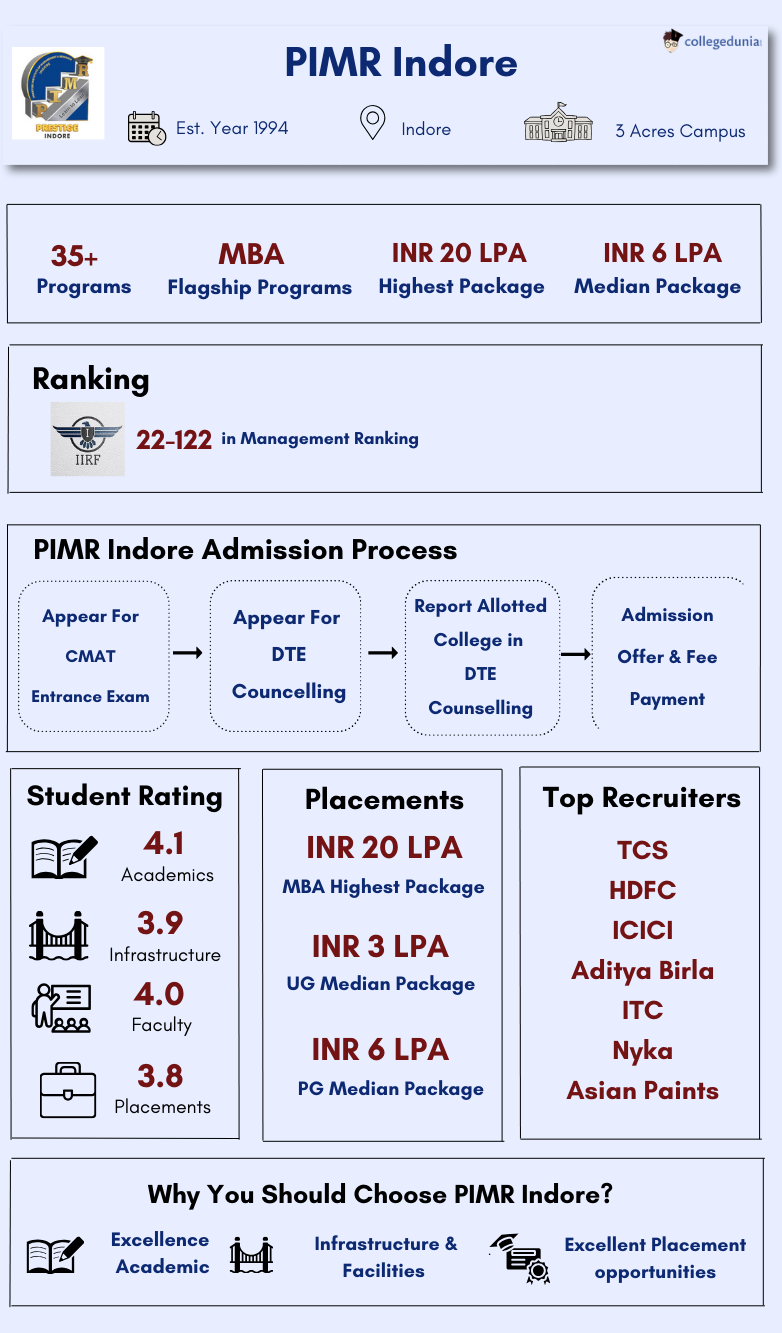 PIMR: Fees, Admission 2025, Courses, Cutoff, Ranking, Placement