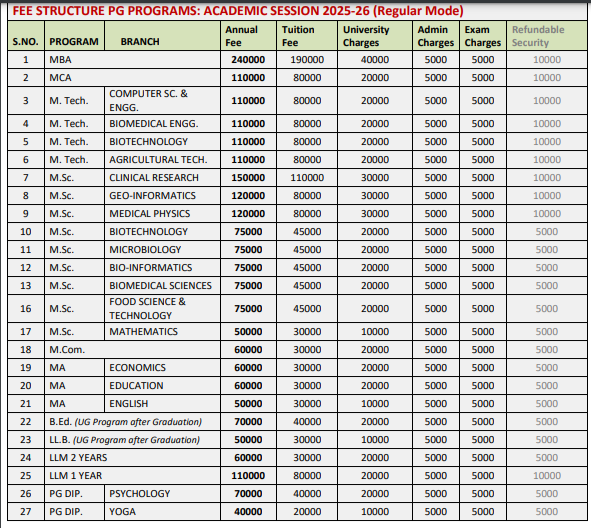 Shobhit University Meerut M.Tech Agricultural Engineering: Fees 2025 ...