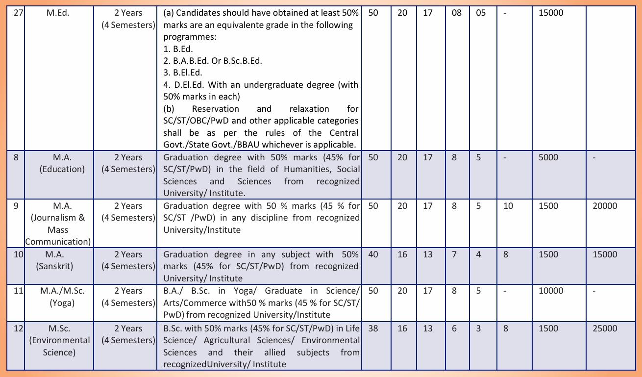 BBAU MA Education: Fees 2026, Course Duration, Dates, Eligibility