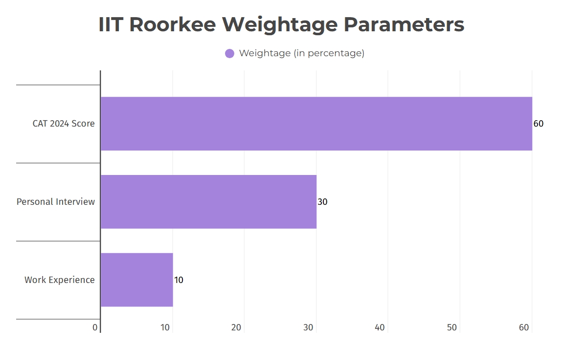 IIT Roorkee MBA Admission through CAT 2024: Check Cut off, Selection ...