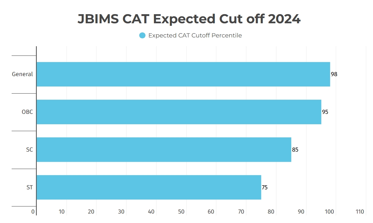JBIMS CAT Cut off 2024: Check Category-wise CAT Cut off Percentile