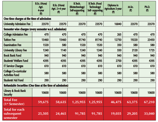 PAU Diploma Agriculture: Fees 2025, Course Duration, Dates, Eligibility