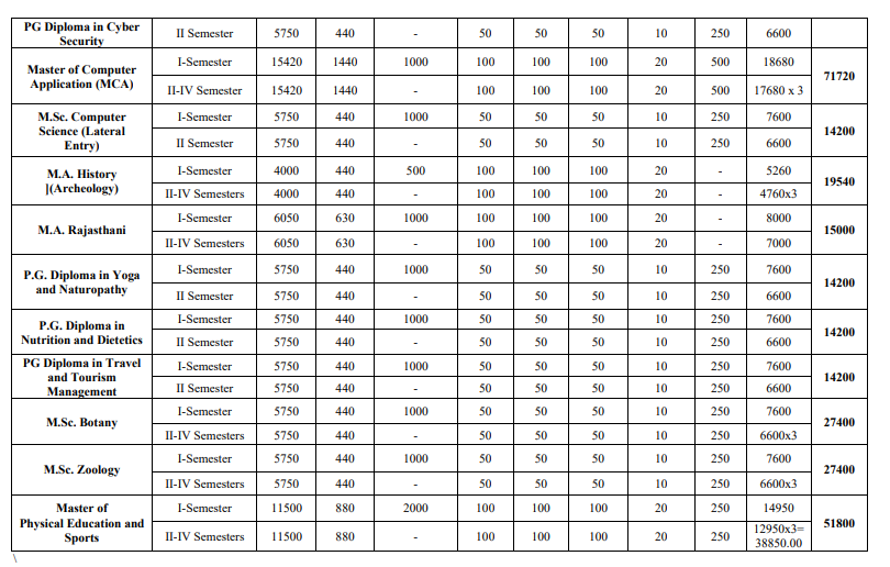 MGSU MCA : Fees 2025, Course Duration, Dates, Eligibility