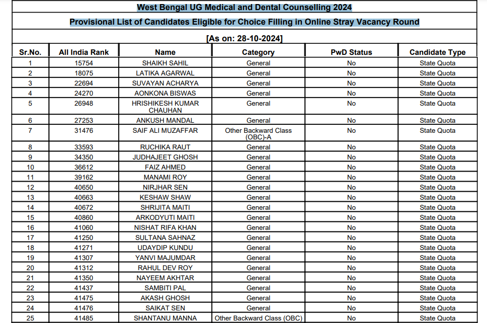 WB NEET UG Counselling 2024: Online Stray Vacancy Round Merit List Released, Check Schedule