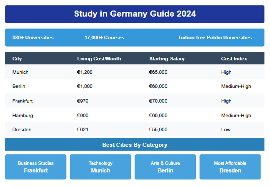 Top 10 Cities in Germany for International Students 2025