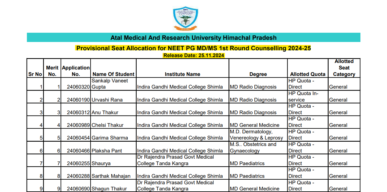 Himachal Pradesh NEET PG Counselling 2024: MD/MS Round 1 Provisional Seat Allotment Released ...