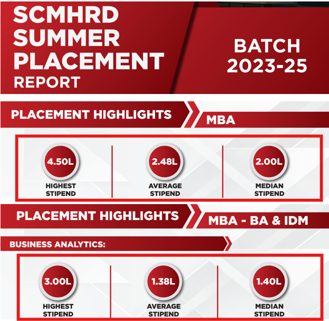 SCMHRD Summer Placement Report Out: Average Stipend at 2.48 lakh; Check ...