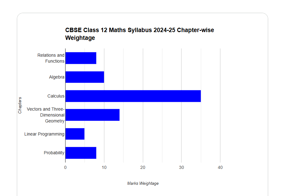CBSE Class 12 Maths Syllabus 2024-25 (Out), PDF Download, Chapter-Wise ...