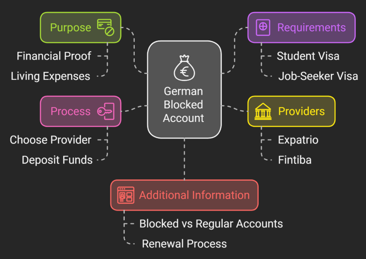 Germany Blocked Account for Indian Students