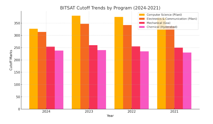 BITSAT Cutoff 2025: Marks and Cutoff, College-wise Cutoff Marks, Eligibility Criteria, Score ...