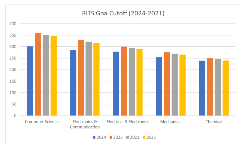 BITSAT Cutoff 2025: Marks and Cutoff, College-wise Cutoff Marks ...