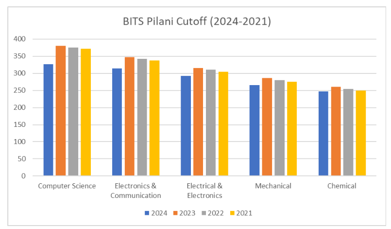 BITSAT Cutoff 2025: Marks and Cutoff, College-wise Cutoff Marks ...
