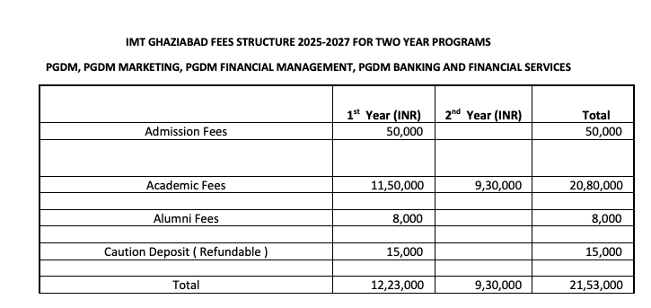 IMT Ghaziabad PGDM : Fees 2025, Course Duration, Dates, Eligibility