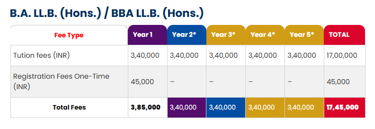 Bennett University BBA LLB (Hons): Fees, Eligibility, Admission
