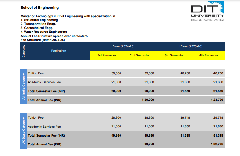 DIT University Dehradun M.Tech Transportation Engineering: Fees 2025 ...