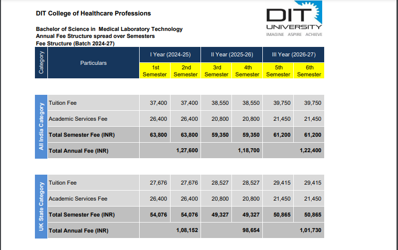 DIT University Dehradun B.Sc Medical Laboratory Technology: Fees 2025 ...