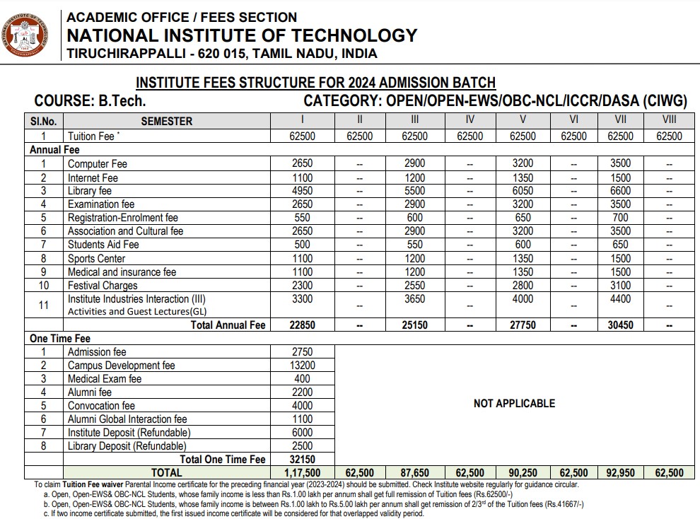 NIT Trichy B.Tech Chemical Engineering: Fees 2025, Course Duration ...