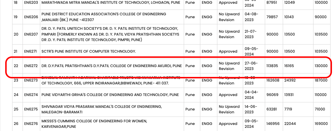 D. Y. Patil College of Engineering Pune BE Artificial Intelligence and Data Science: Fees 2025 ...