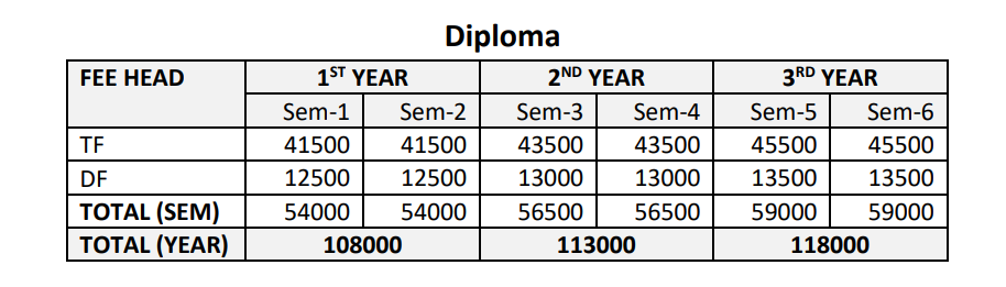 JIIT Noida Polytechnic Computer Science And Engineering: Fees 2026 ...