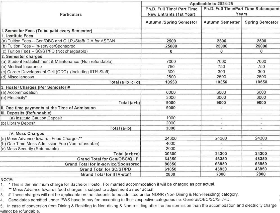 DOMS, IIT Roorkee Ph.D Management Studies: Fees 2025, Course Duration ...