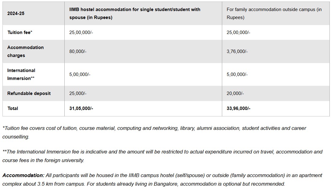 IIM Bangalore EPGP : Fees 2025, Course Duration, Dates, Eligibility